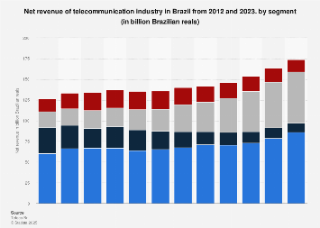 Brazil: telecoms net revenue by segment 2023| Statista