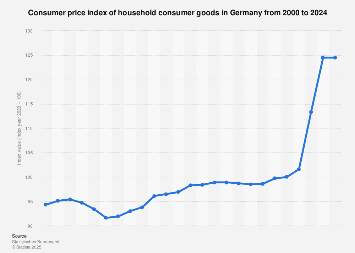 Household consumer goods CPI Germany| Statista