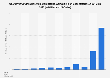 Nvidia - Gewinn weltweit bis 2025| Statista