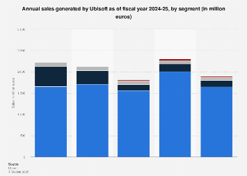 Ubisoft revenue by segment 2025| Statista