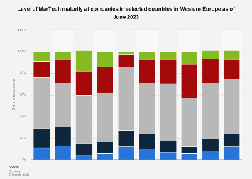 Level of MarTech maturity Europe 2023| Statista