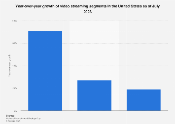 Growth of video streaming segments U.S. 2023| Statista