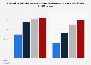 U.S. Americans in agreement anti-immigrant statements by race 2022 ...
