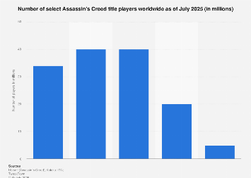 Assassin's Creed titles players 2025| Statista
