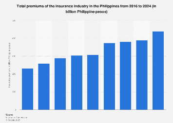 Philippines: insurance premiums 2024| Statista