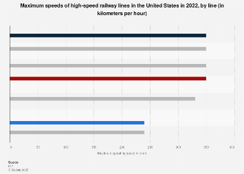 U.S.: High-speed railways maximum speed 2022| Statista