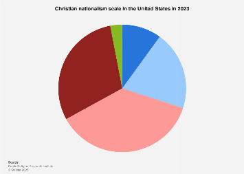 U.S. belief in Christian nationalist views 2022 | Statista