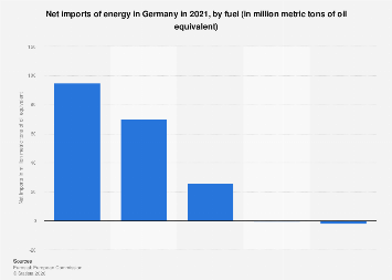 Germany: net energy imports by fuel| Statista