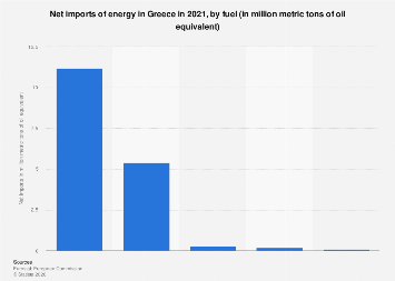 Greece: net energy imports by fuel| Statista