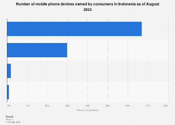 Indonesia: number of mobile phones owned by consumer 2023| Statista