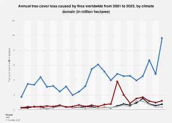 Tree cover loss due to fires by climate domain 2023| Statista
