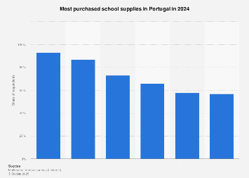 Portugal: most commonly bought school supplies 2024| Statista