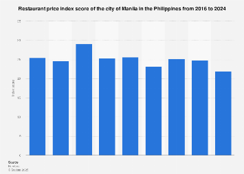 Philippines: restaurant price index score Manila 2023| Statista