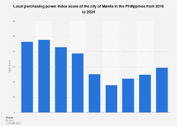 Philippines: local purchasing power index score Manila 2024| Statista
