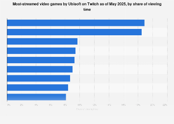 Ubisoft game titles monthly Twitch time share 2025| Statista