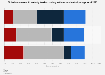 Global companies' AI maturity 2023, by cloud maturity stage| Statista