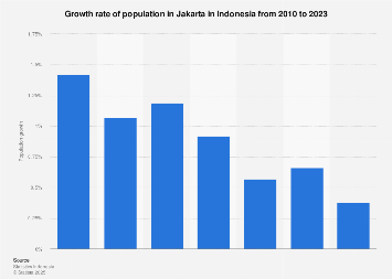 Indonesia: Jakarta's population growth rate| Statista