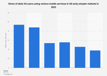 Share of 5G users using mobile services 2023 globally| Statista