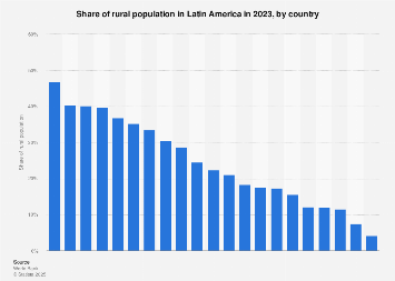 Share of rural population in Latin America 2023| Statista
