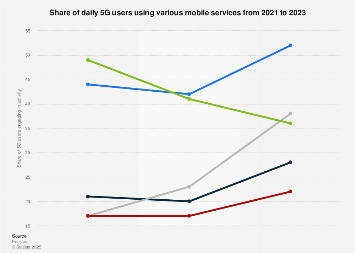 Share of 5G users using mobile services 2023| Statista
