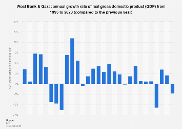 Palestine: gross domestic product (GDP) growth rate 2023| Statista