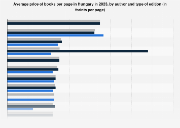 Hungary: average price of books per page 2023| Statista