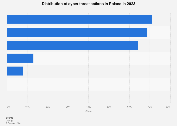 Poland: cyber threat actions distribution 2023| Statista