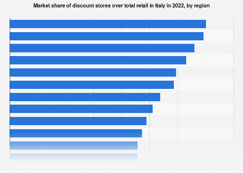 Discounters market share overall retail Italy by region| Statista