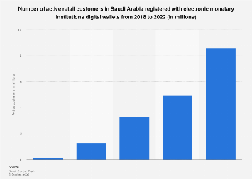 Saudi Arabia: active retail customers registered with EMI digital ...