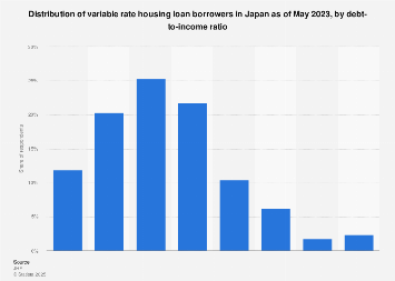 Japan: variable rate home loan borrowers breakdown by debt-to-income ...