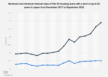 Japan: interest rates for 20-year Flat 35 home loans 2025| Statista