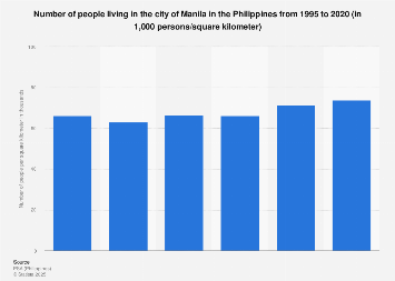 Philippines: population density in Manila | Statista