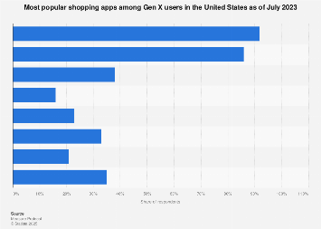 U.S. Gen X shopping apps usage 2023| Statista
