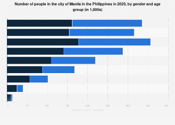 Philippines: population distribution Manila by gender and age group ...