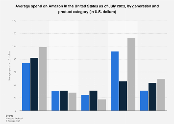 U.S. average spend on Amazon by generation 2023| Statista