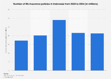 Indonesia: number of life insurance policies 2024| Statista