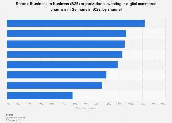 B2B digital commerce channels investment Germany | Statista