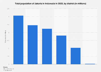 Indonesia: Jakarta population by district 2023| Statista