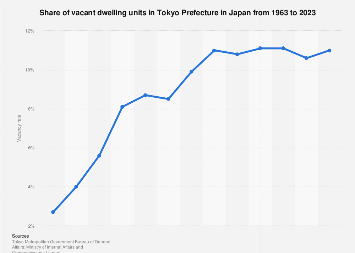 Japan: vacancy rate of the housing stock in Tokyo Metropolis| Statista