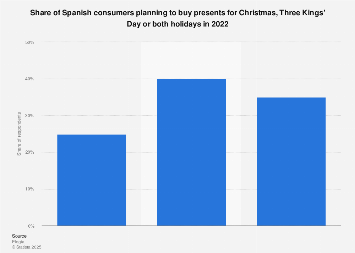 Winter holiday preference for gift giving in Spain 2022| Statista