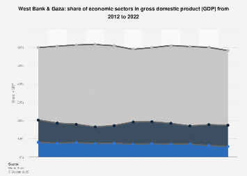 Palestine: share of economic sectors in GDP 2012-2022| Statista