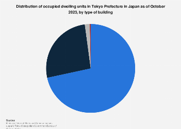 Japan: inhabited housing stock distribution in Tokyo Metropolis by ...
