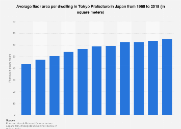 Japan: average size of homes in Tokyo Metropolis| Statista