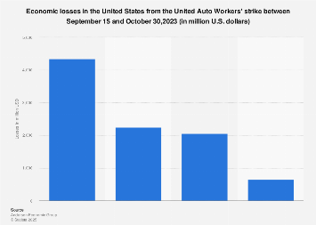 U.S.: economic losses from the UAW strike| Statista