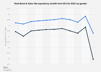 Palestine: life expectancy at birth by gender 2012-2022 | Statista