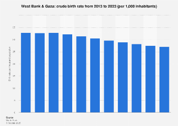 Palestine: birth rate 2013-2023| Statista