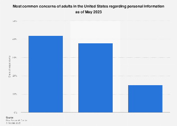 U.S. data privacy concerns 2023| Statista