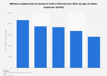 India: pulses minimum support price 2025| Statista