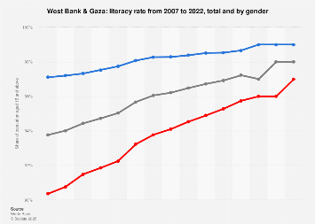 Palestine: literacy rate 2022| Statista
