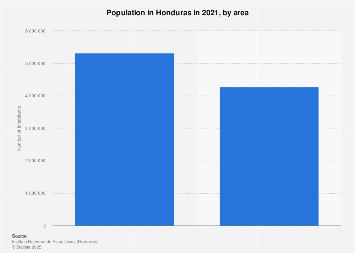 Population by area Honduras 2021| Statista